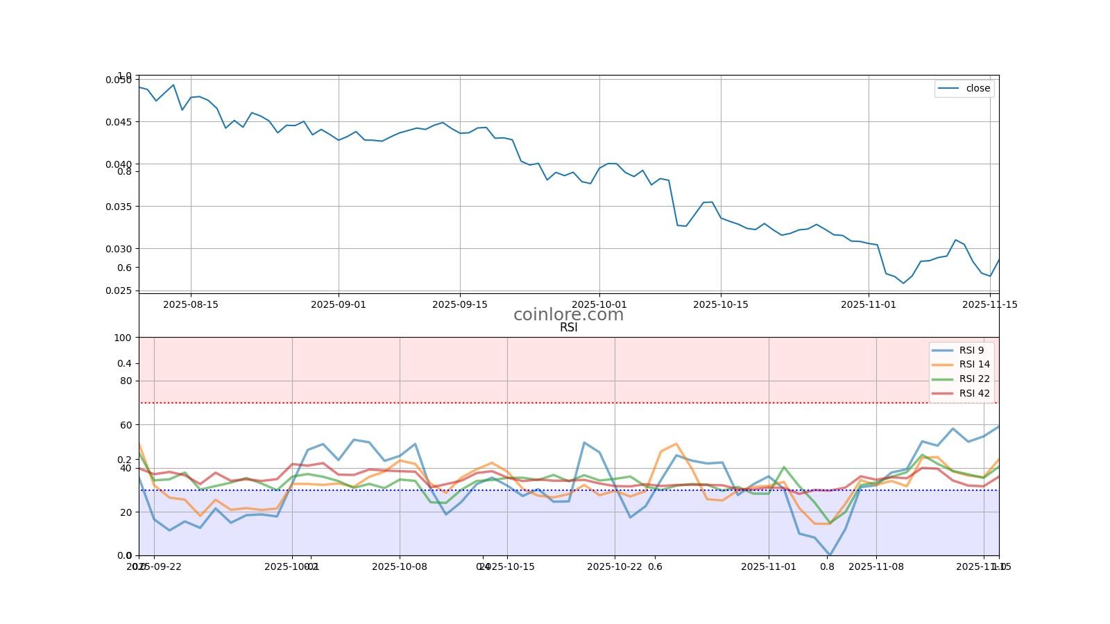 Stratis [New] RSI indicator