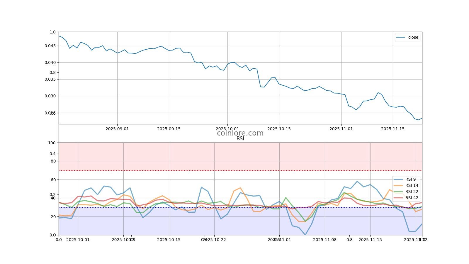 Stratis [New] RSI indicator