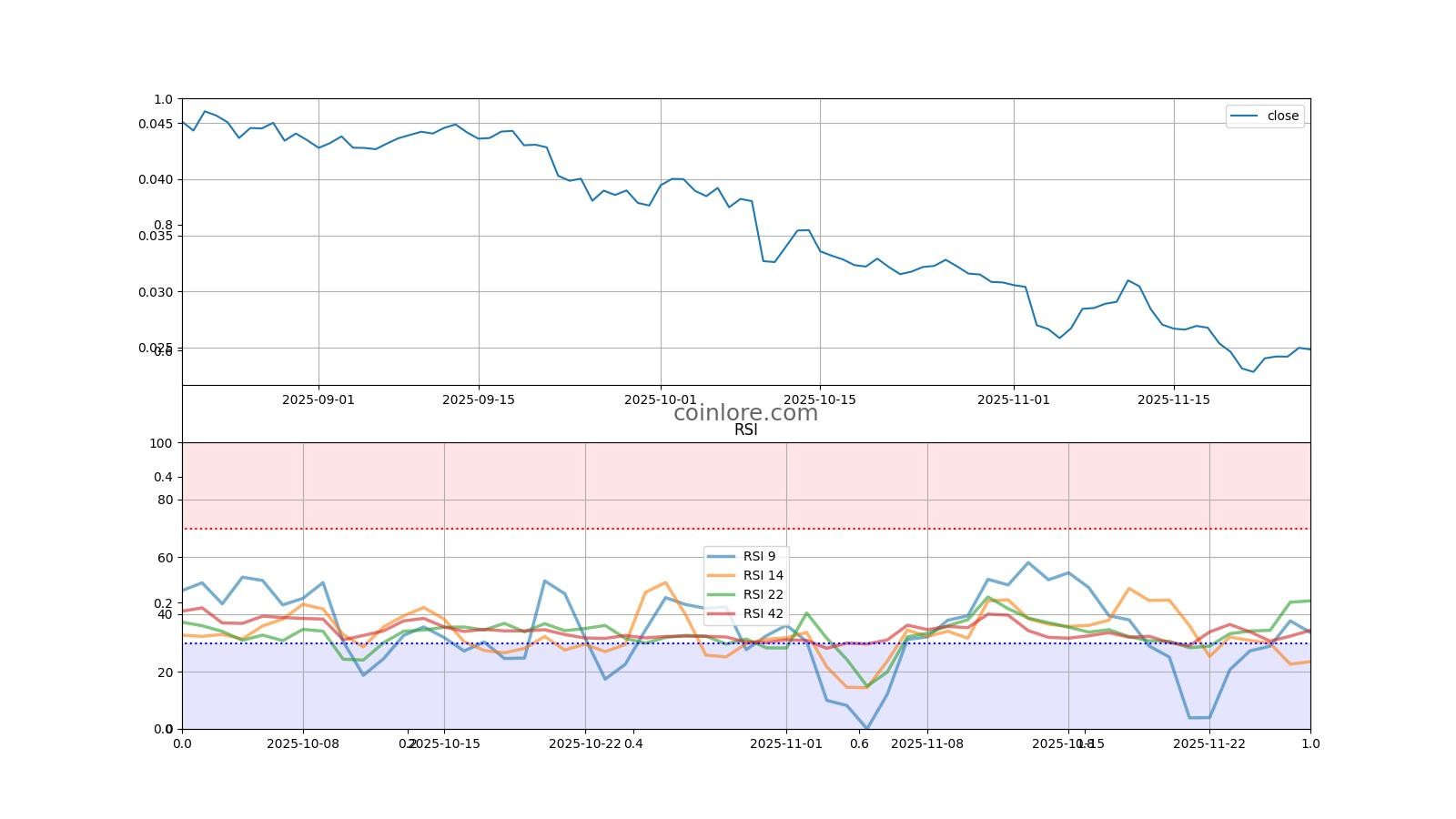 Stratis [New] RSI indicator