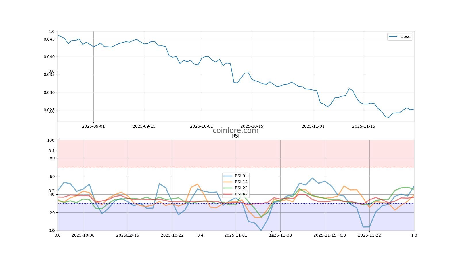Stratis [New] RSI indicator