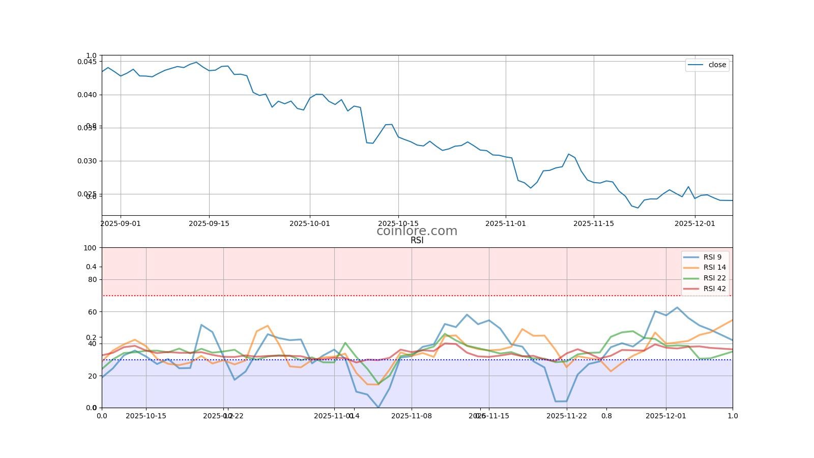 Stratis [New] RSI indicator