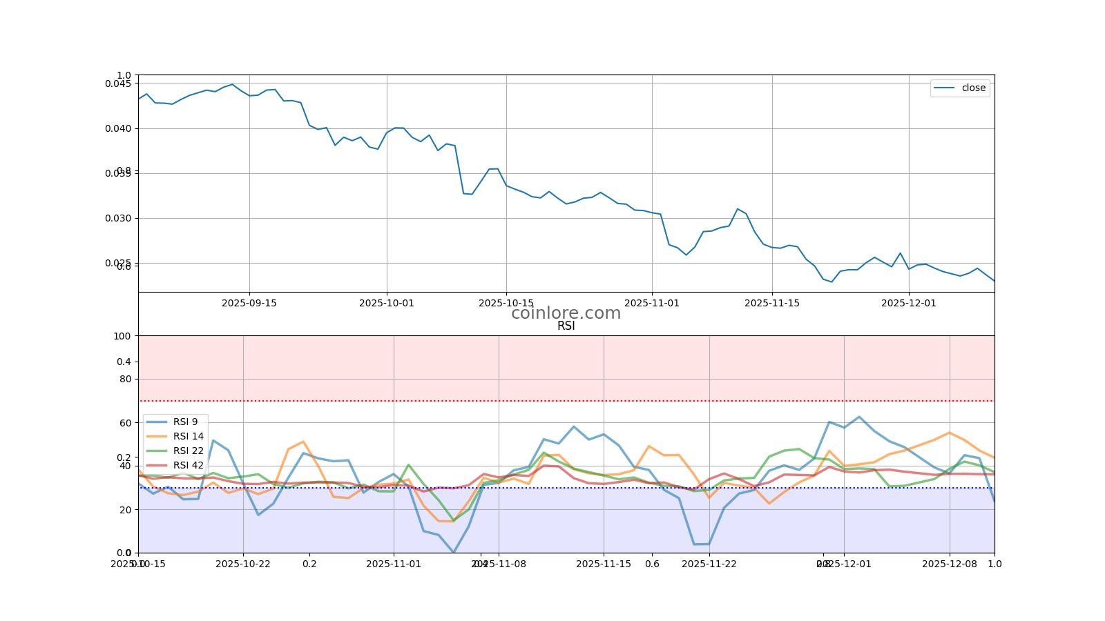 Stratis [New] RSI indicator