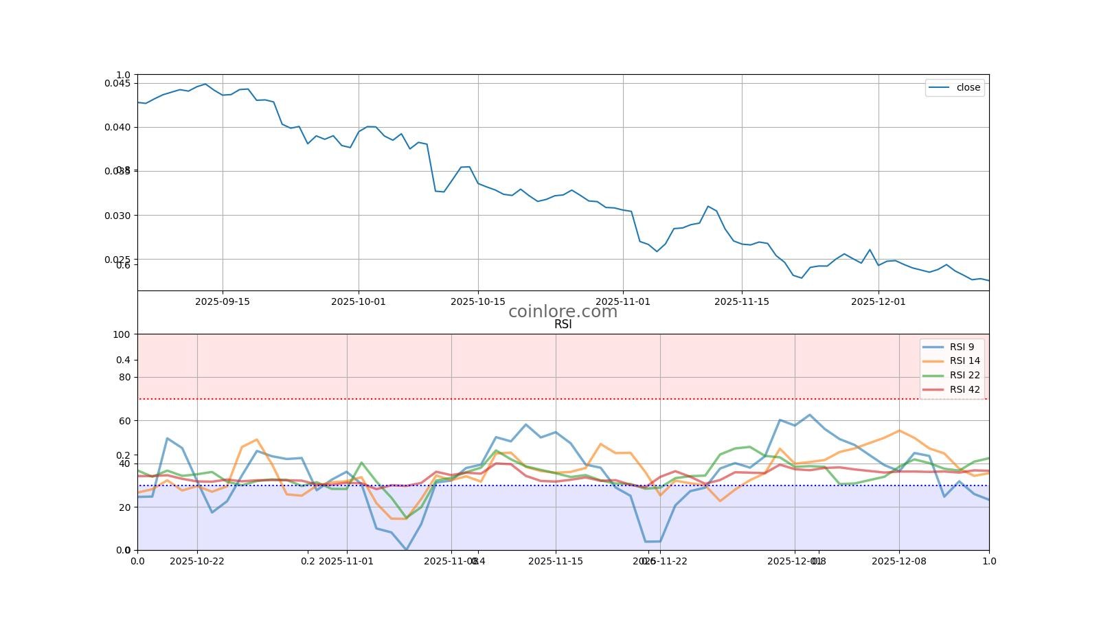 Stratis [New] RSI indicator