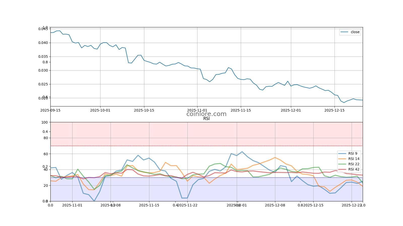 Stratis [New] RSI indicator