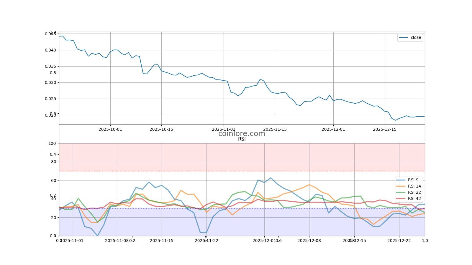 Stratis [New] RSI indicator