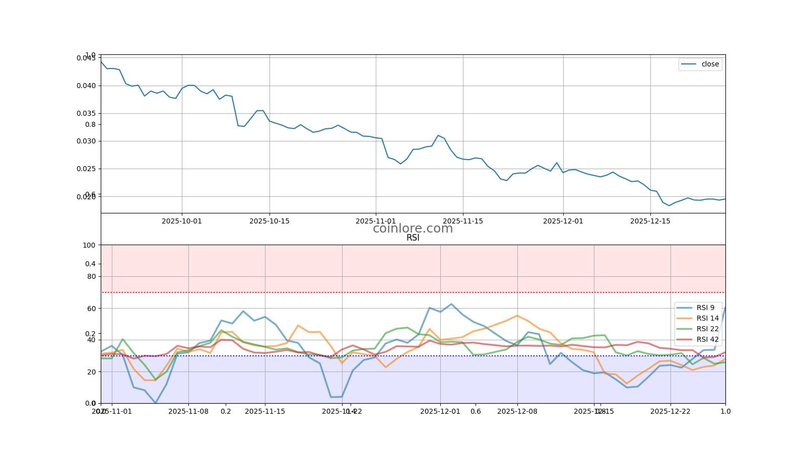 Stratis [New] RSI indicator