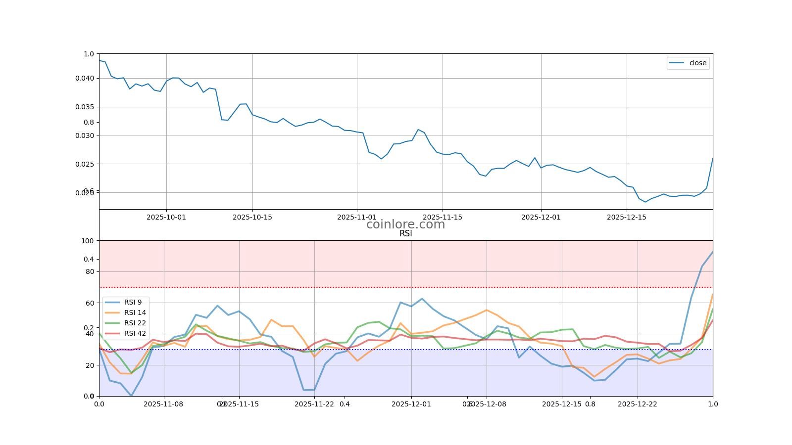 Stratis [New] RSI indicator