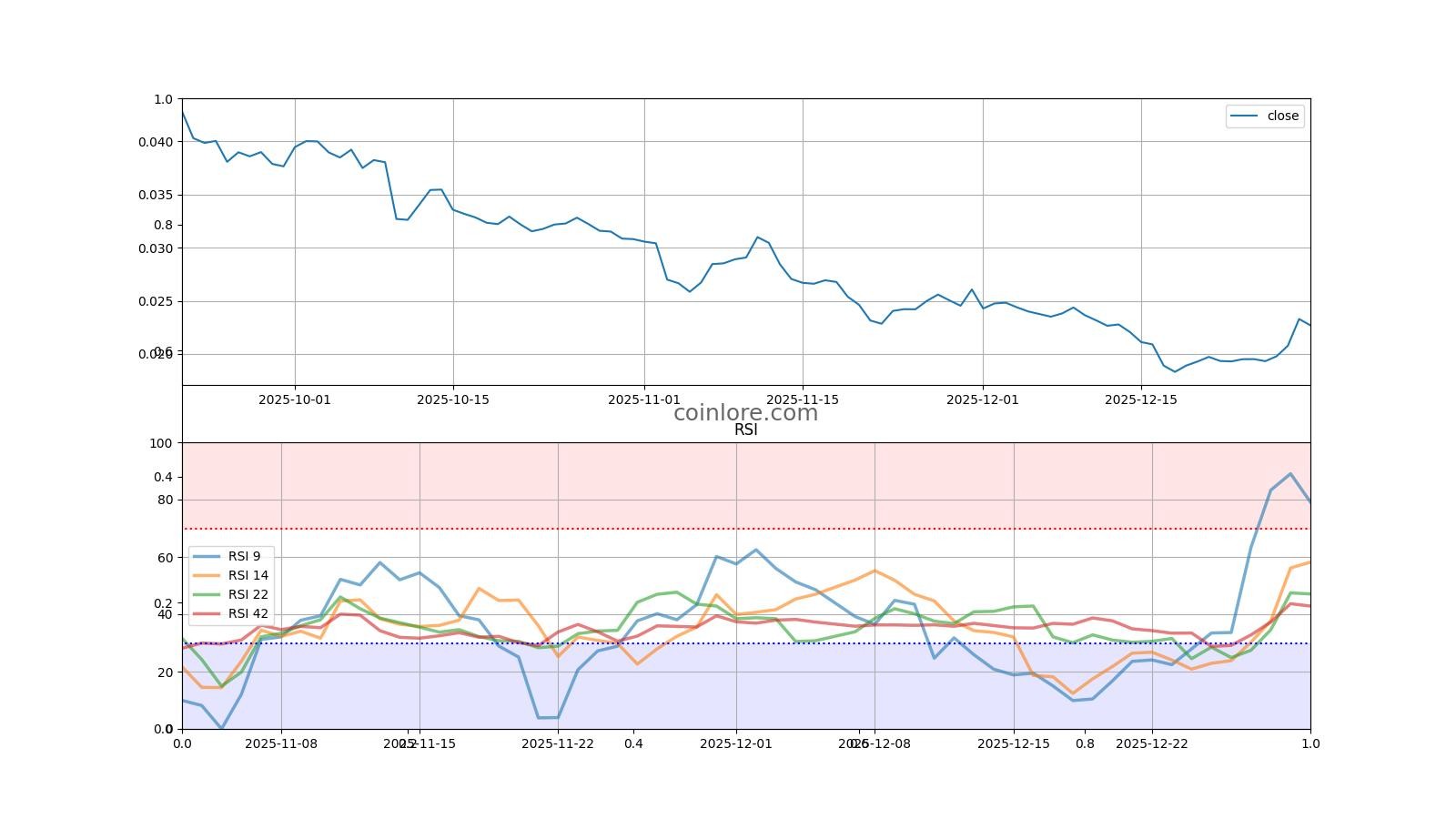 Stratis [New] RSI indicator