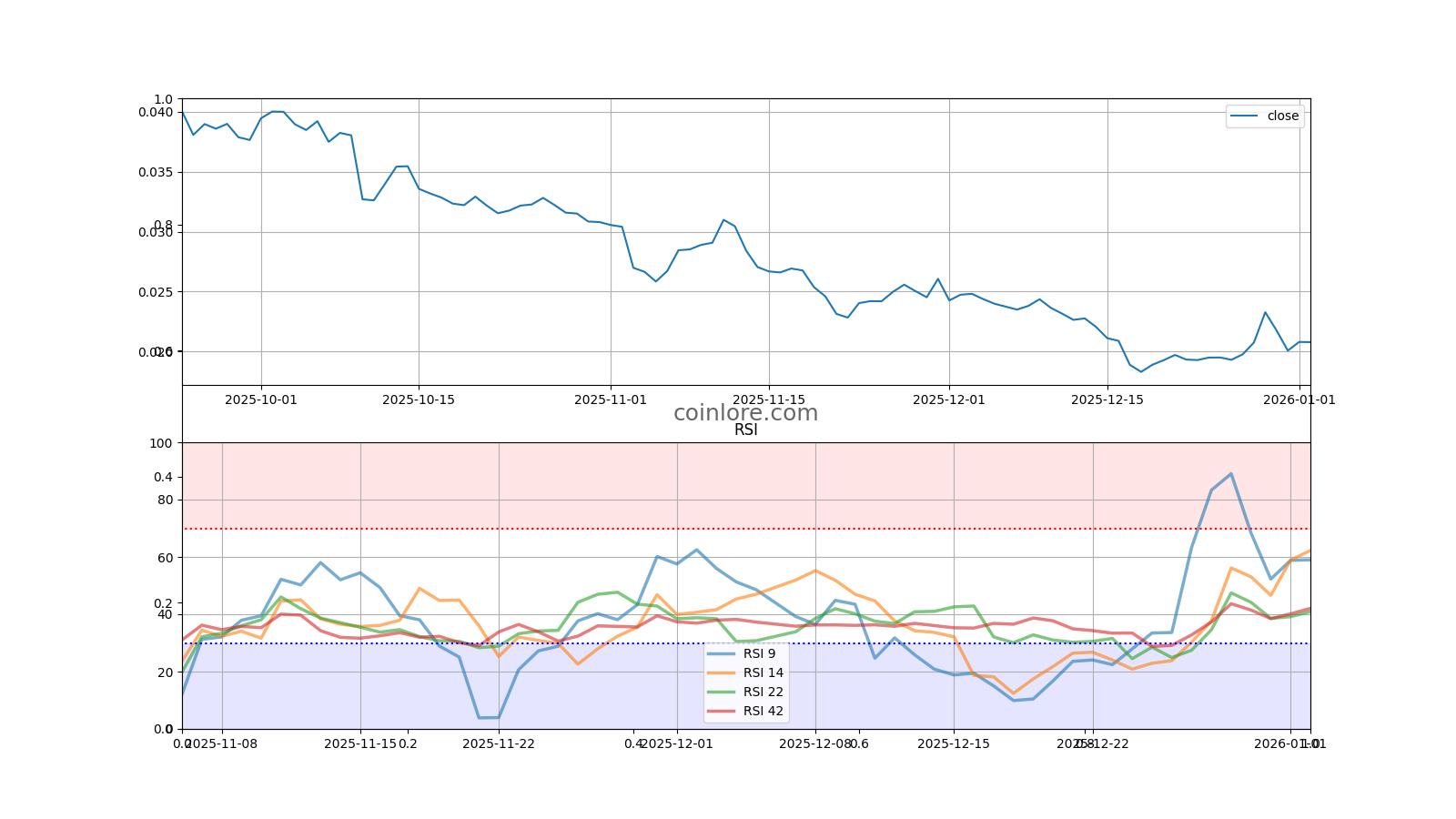Stratis [New] RSI indicator