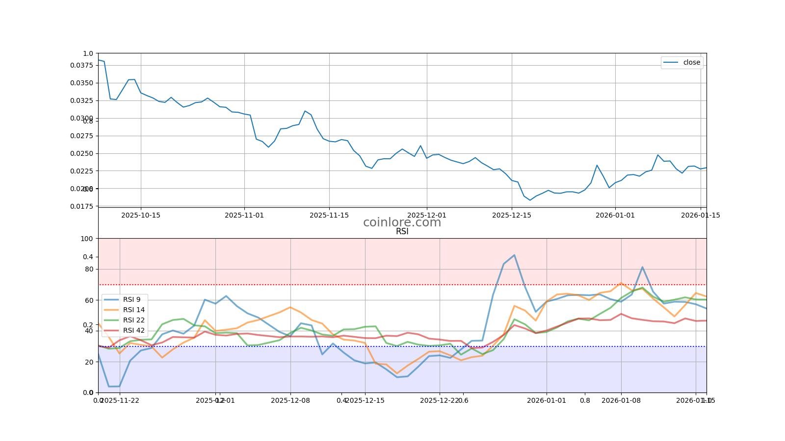 Stratis [New] RSI indicator