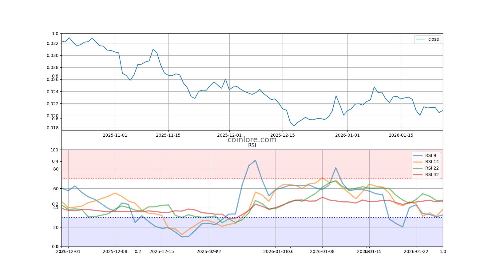 Stratis [New] RSI indicator
