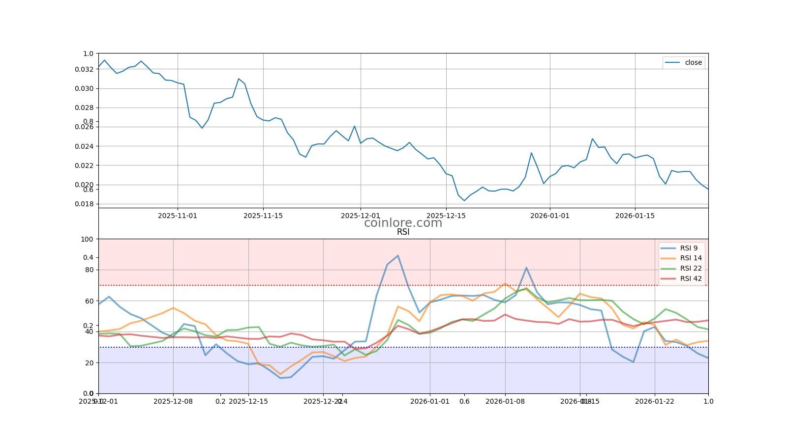 Stratis [New] RSI indicator