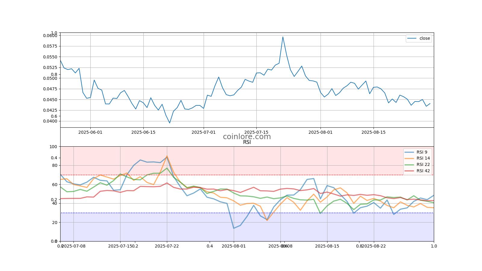 Stratis [New] RSI indicator