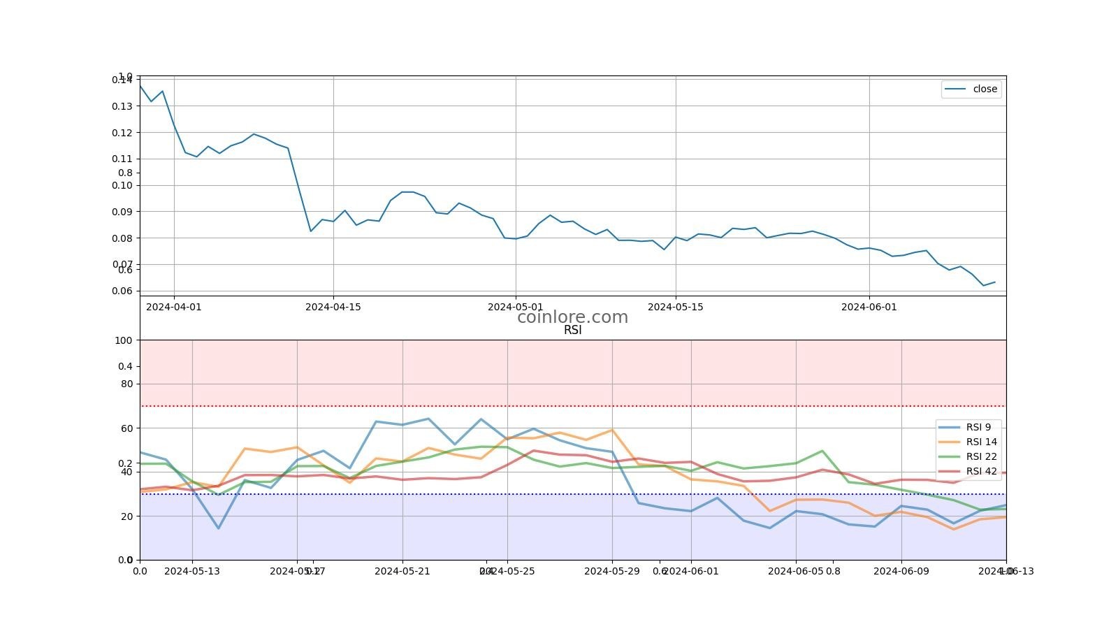 Stratis [New] RSI indicator