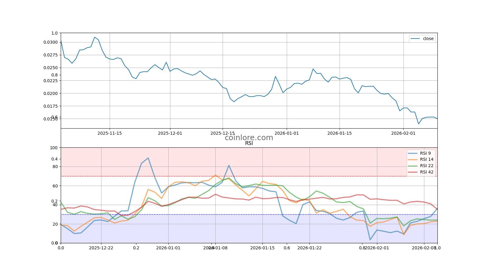 Stratis [New] RSI indicator
