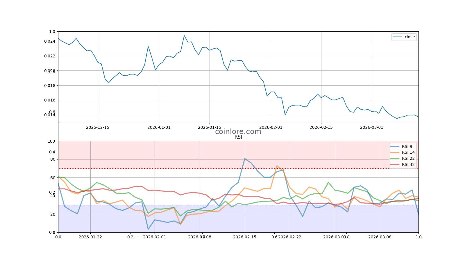 Stratis [New] RSI indicator