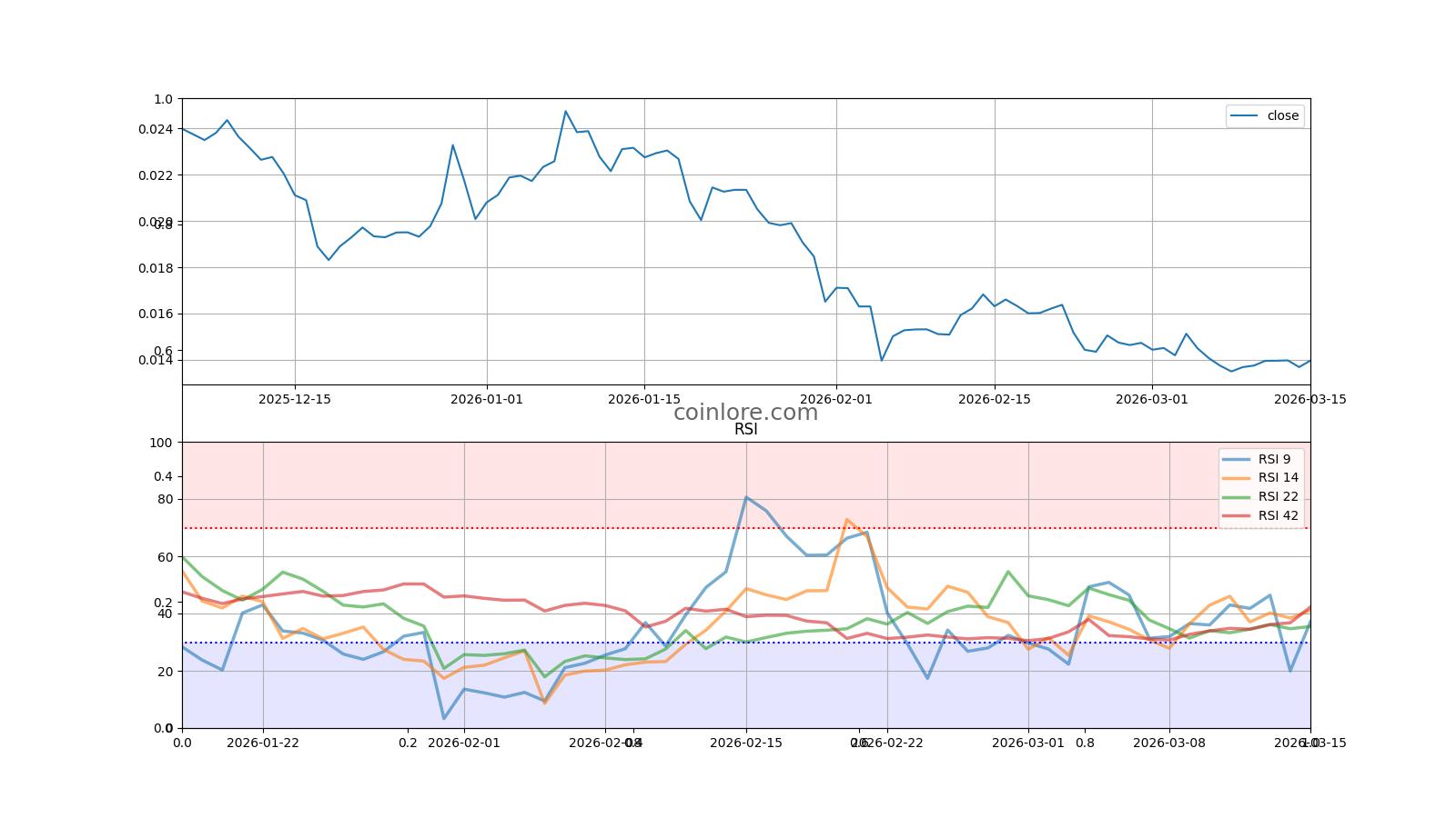 Stratis [New] RSI indicator