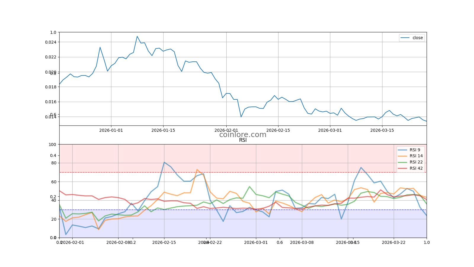 Stratis [New] RSI indicator