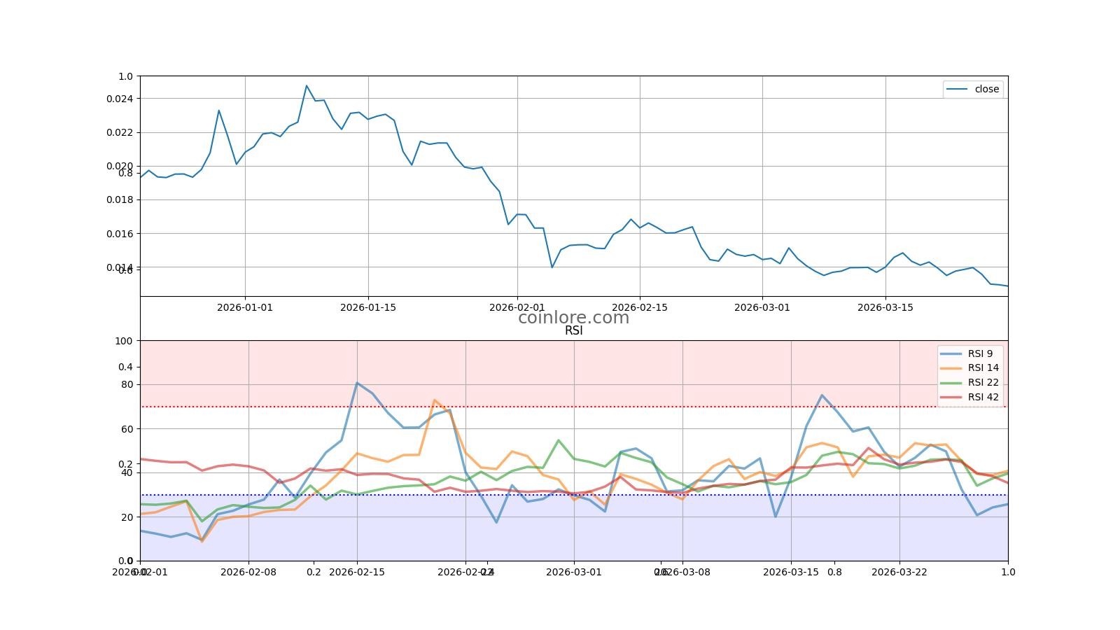 Stratis [New] RSI indicator