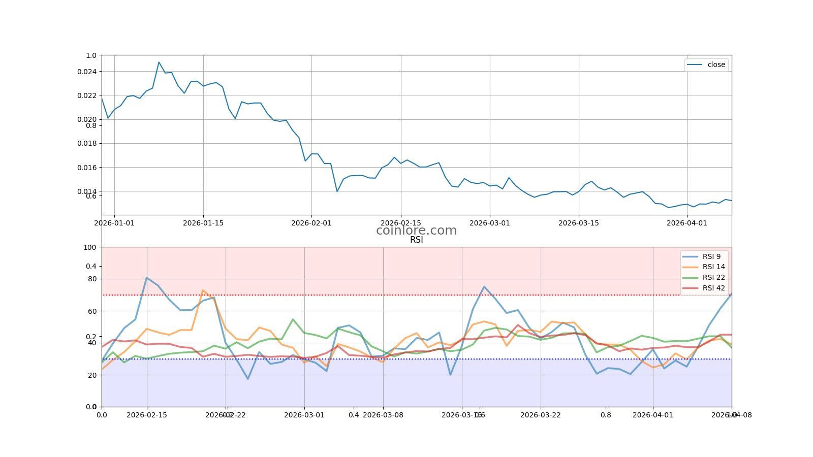 Stratis [New] RSI indicator