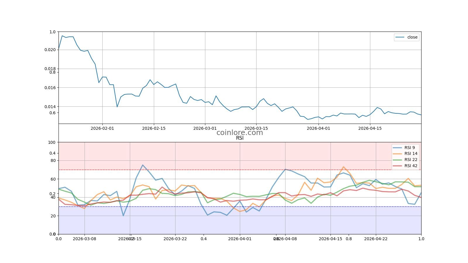 Stratis [New] RSI indicator