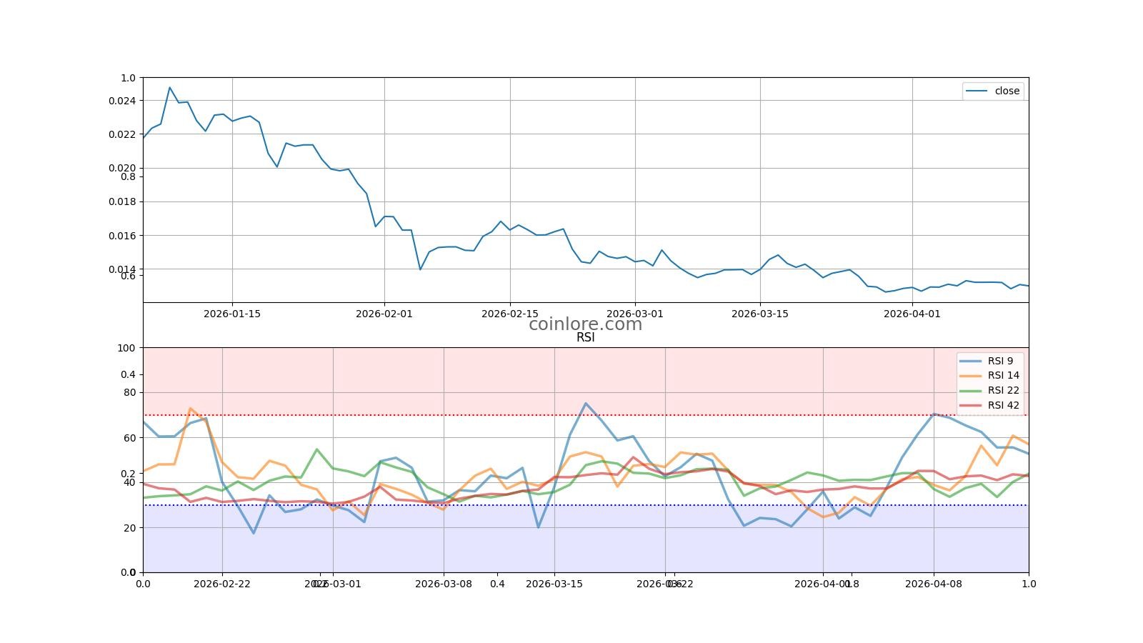 Stratis [New] RSI indicator