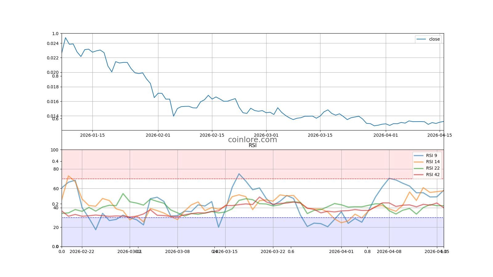 Stratis [New] RSI indicator
