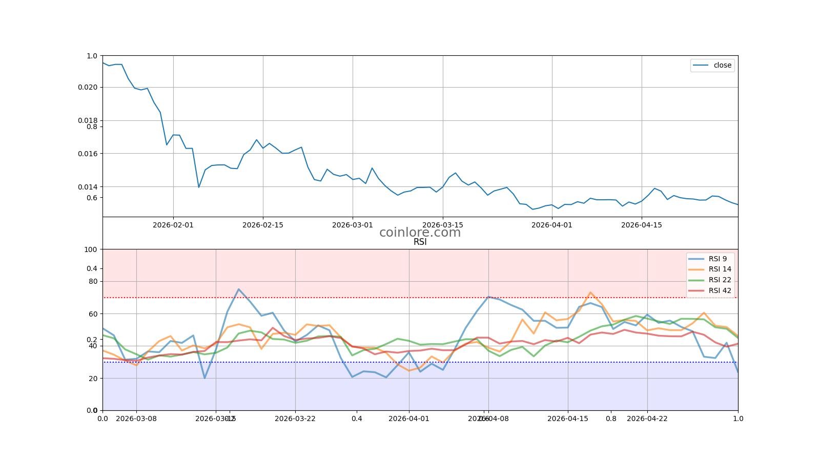 Stratis [New] RSI indicator