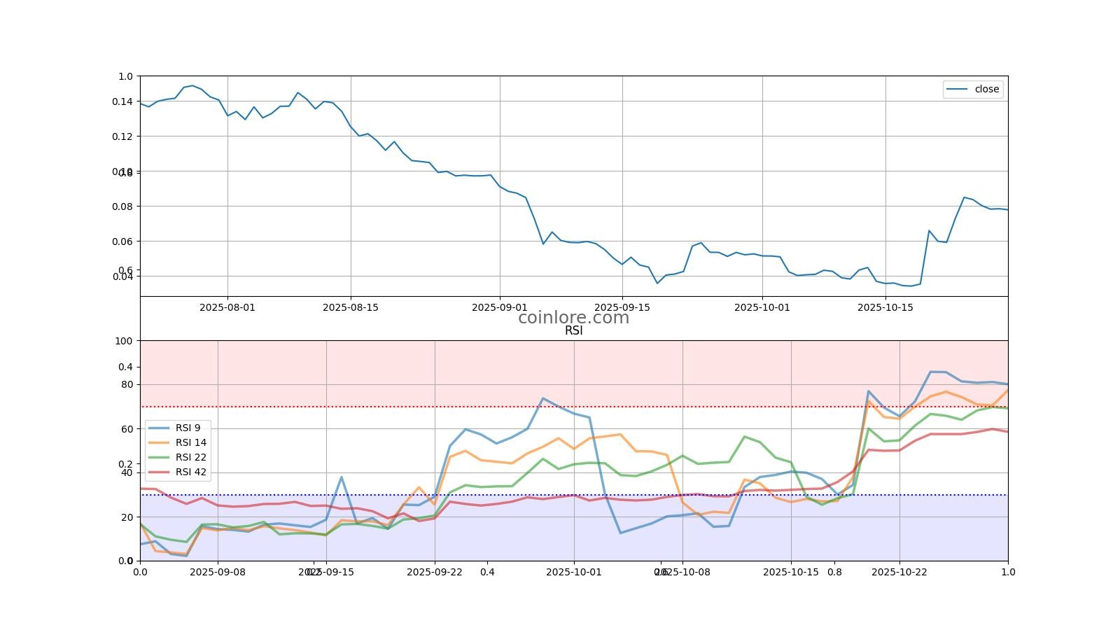 Stratos RSI indicator