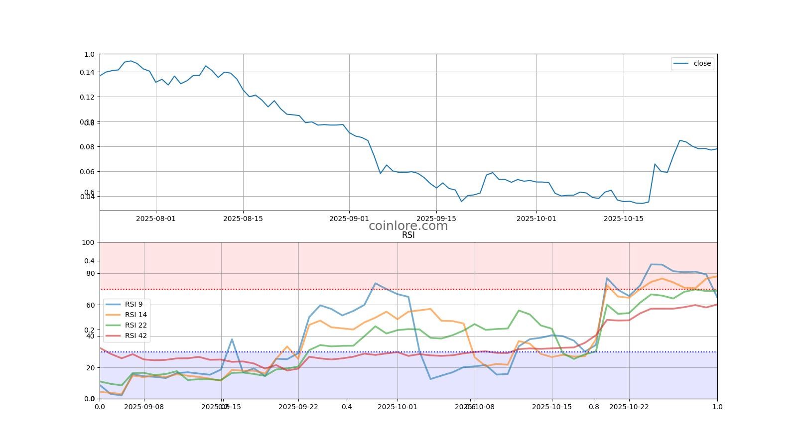 Stratos RSI indicator