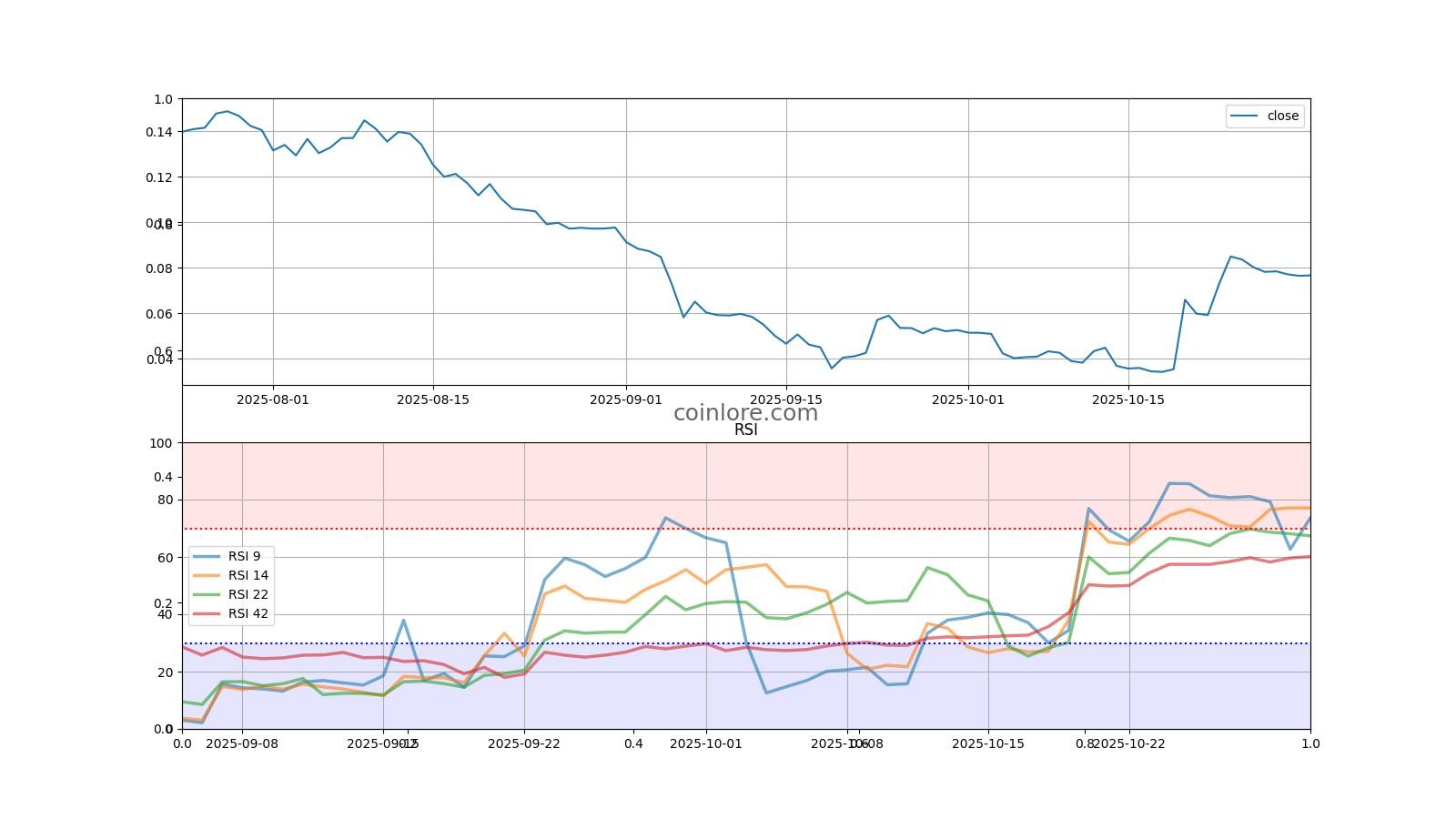 Stratos RSI indicator