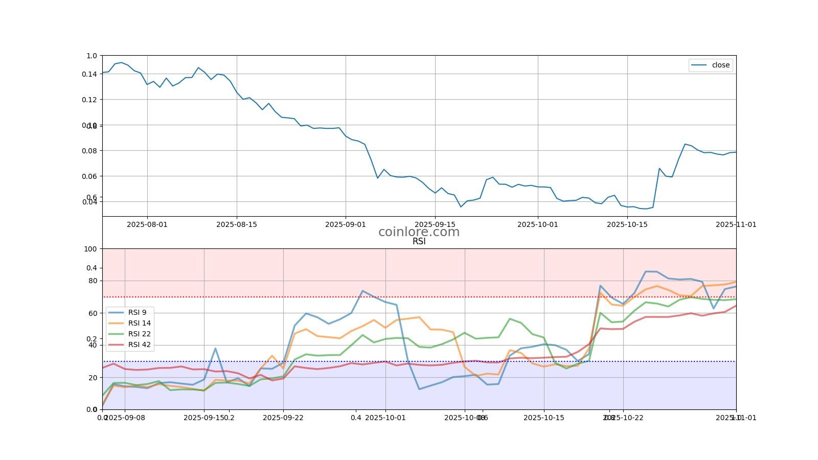 Stratos RSI indicator