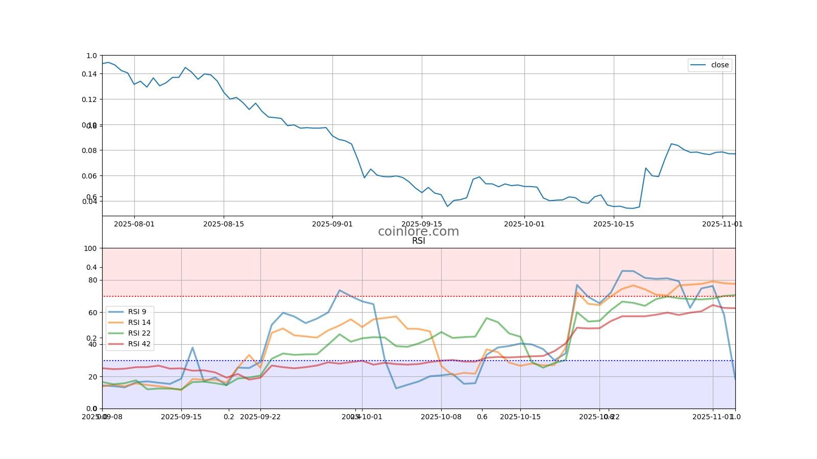 Stratos RSI indicator