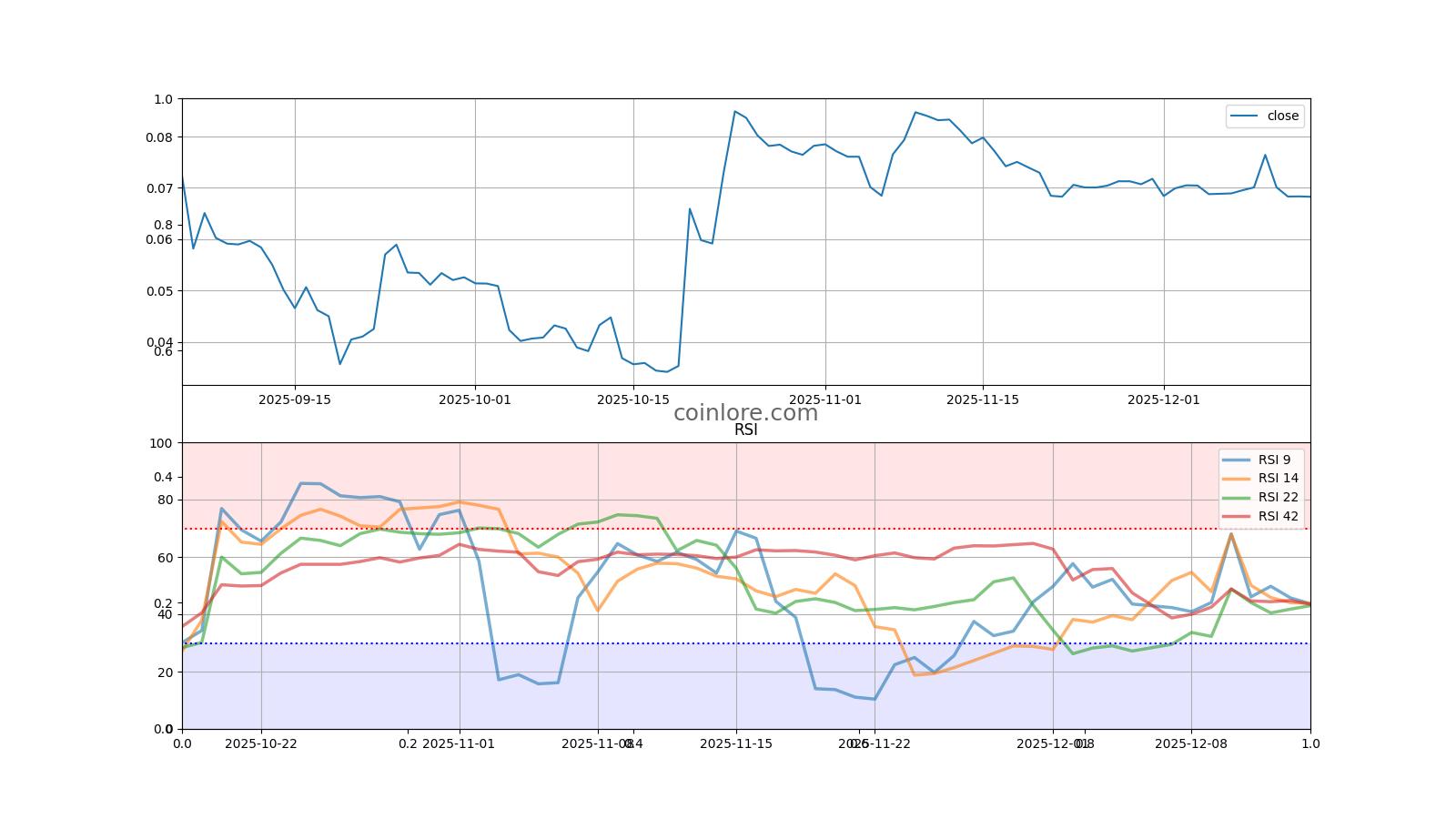 Stratos RSI indicator