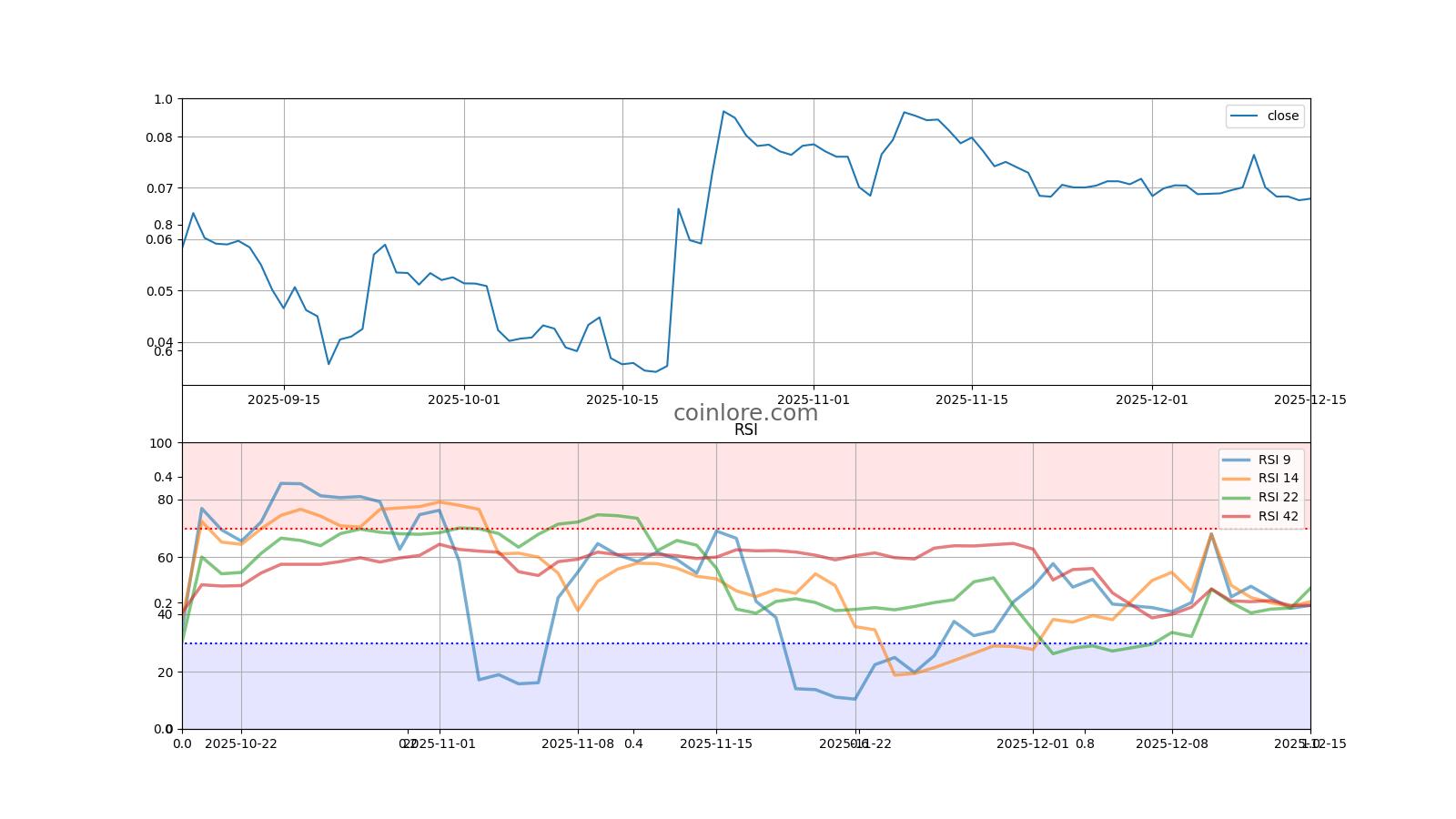 Stratos RSI indicator