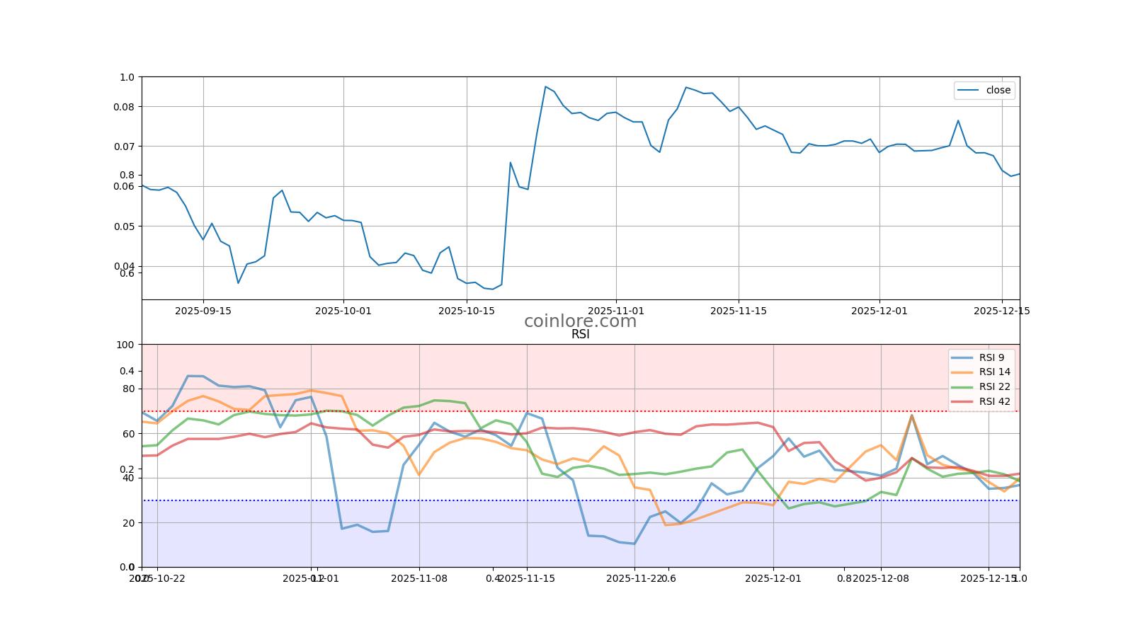 Stratos RSI indicator