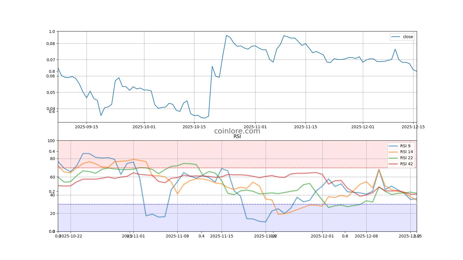 Stratos RSI indicator