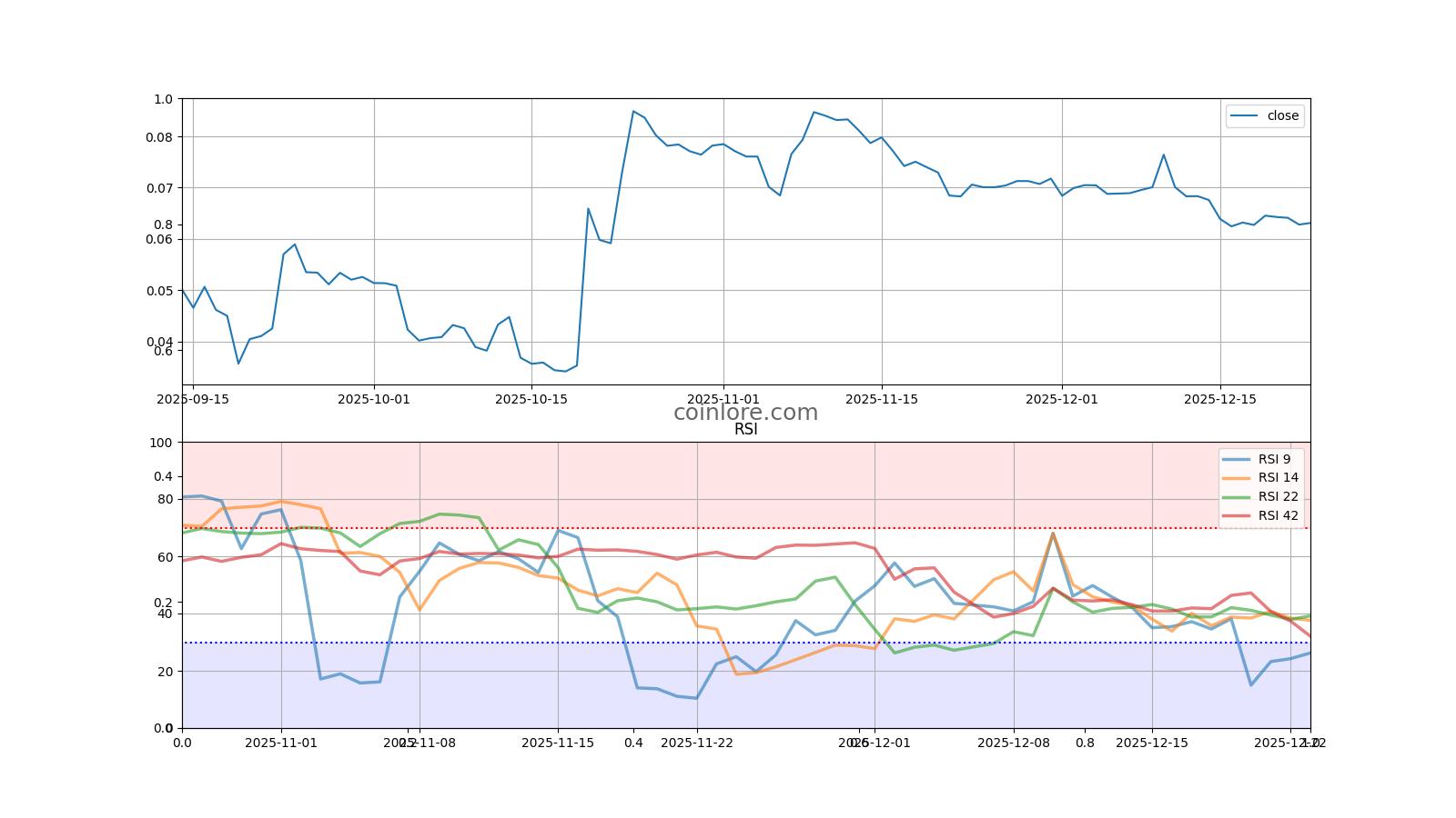 Stratos RSI indicator