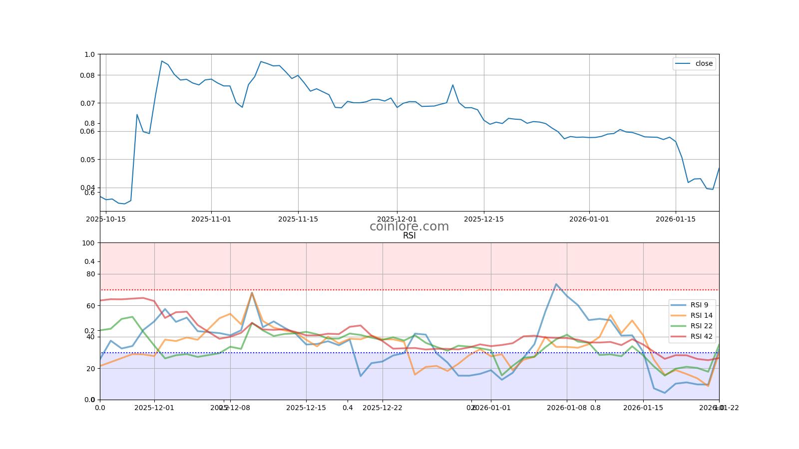 Stratos RSI indicator