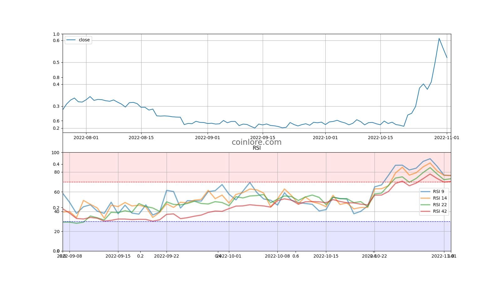 Stratos RSI indicator