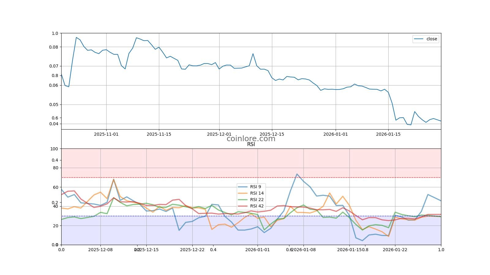 Stratos RSI indicator