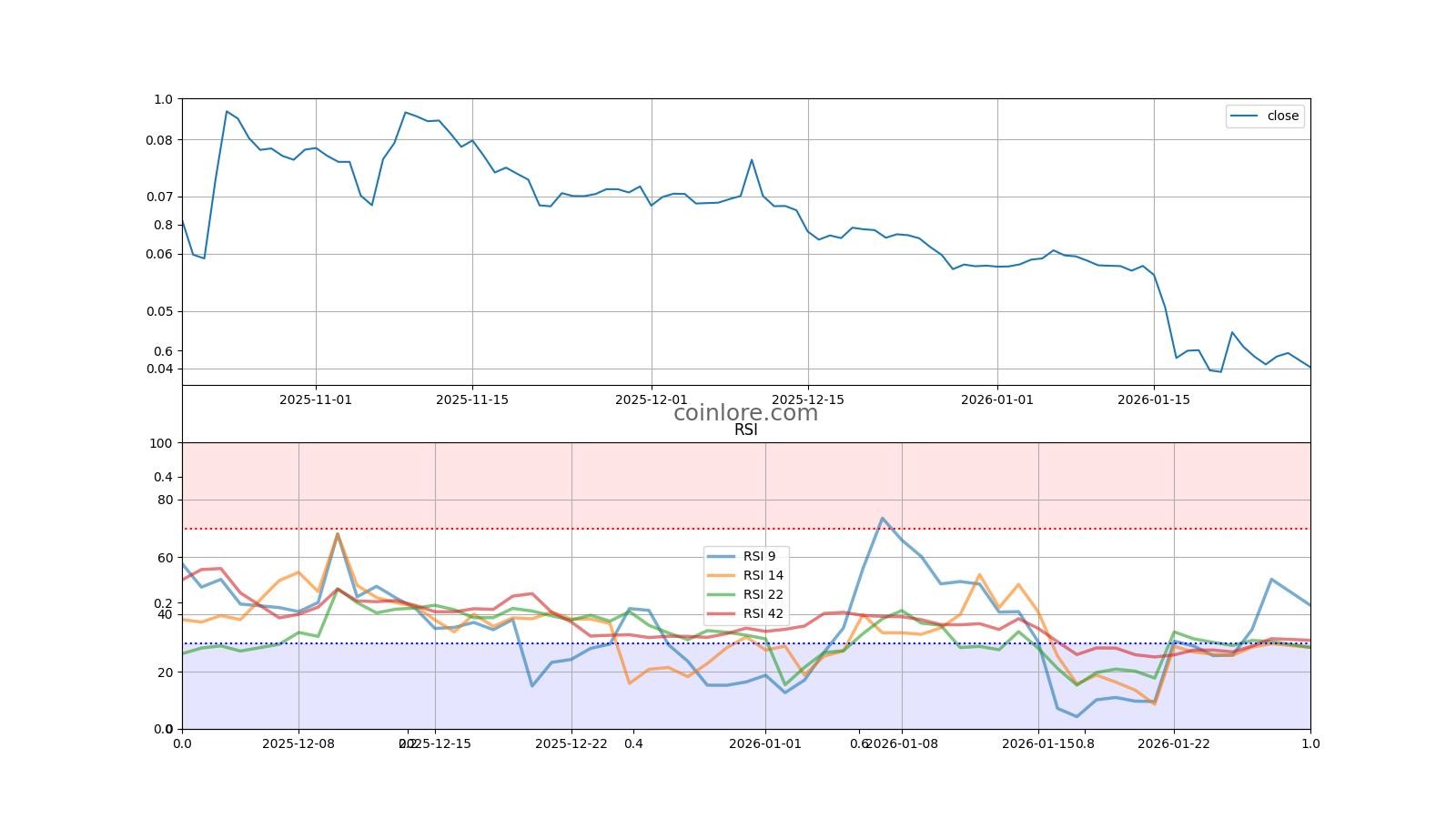 Stratos RSI indicator