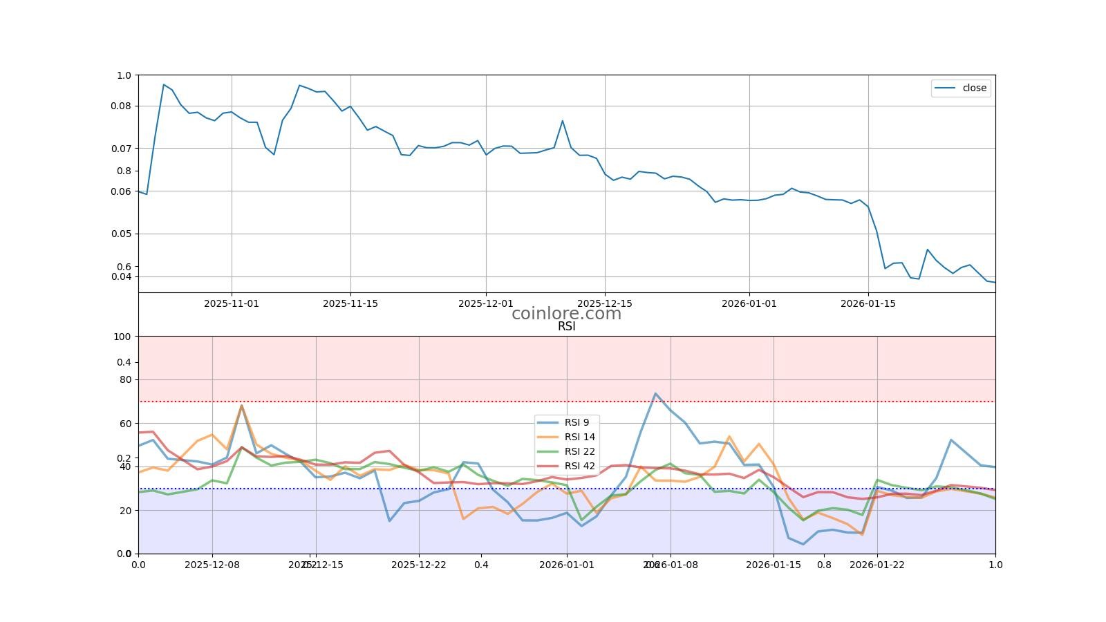 Stratos RSI indicator