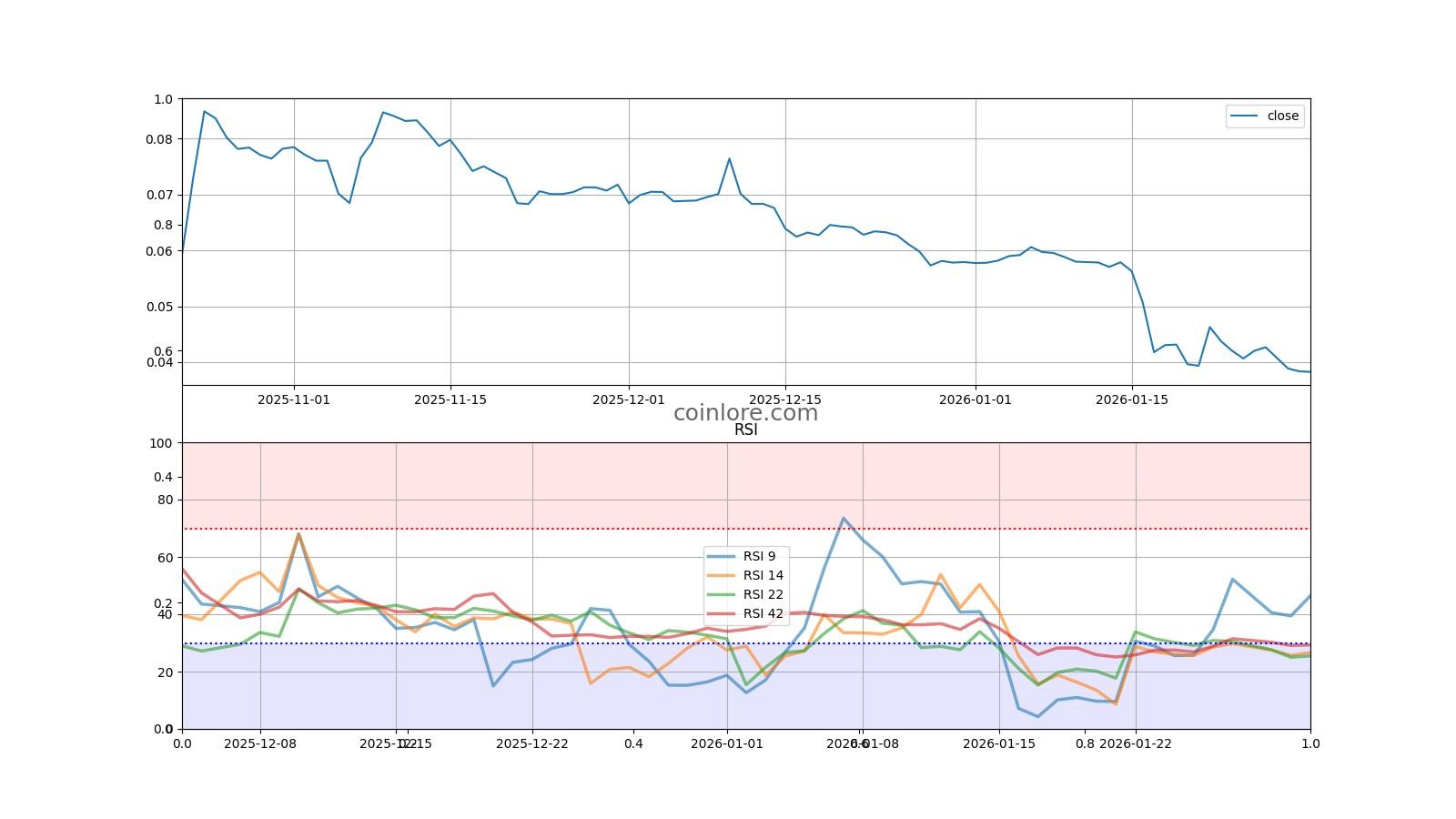 Stratos RSI indicator