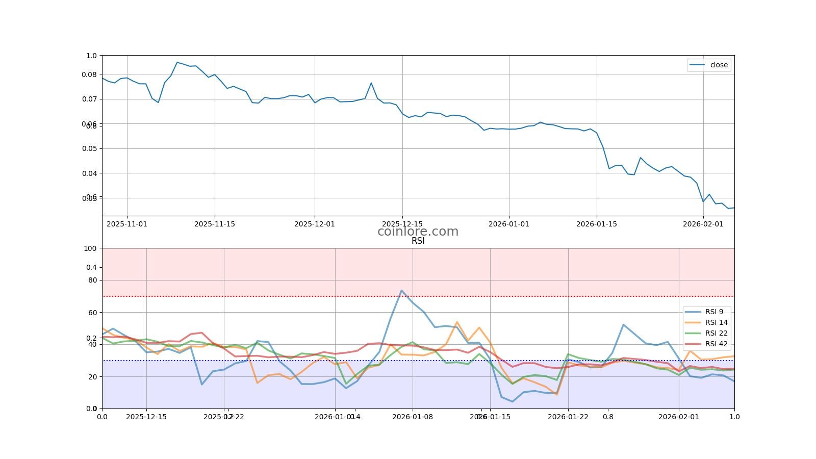 Stratos RSI indicator