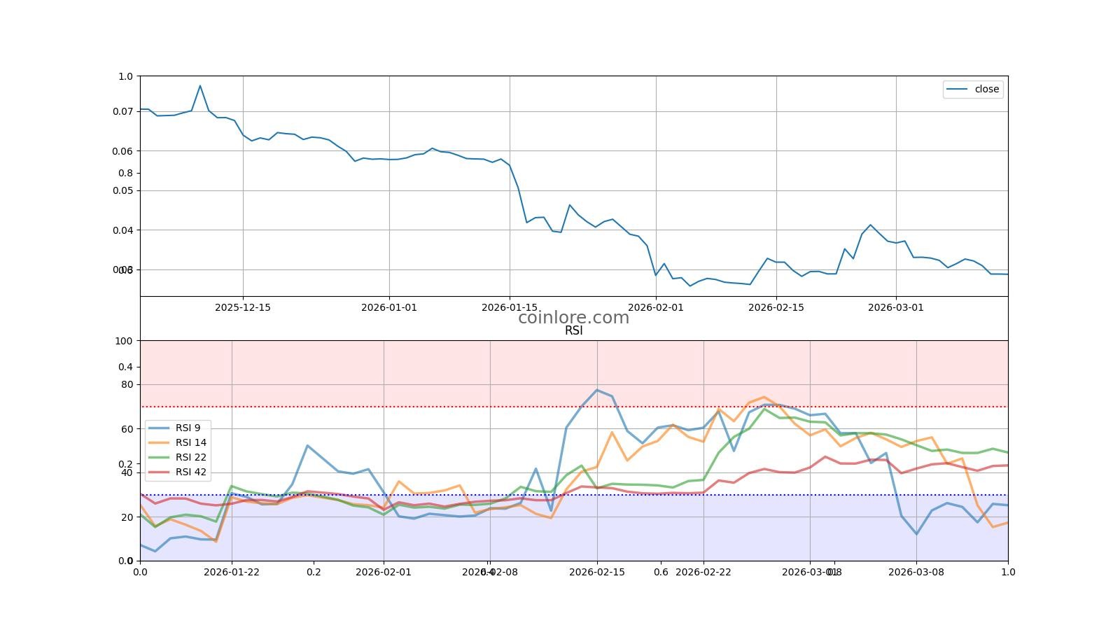 Stratos RSI indicator