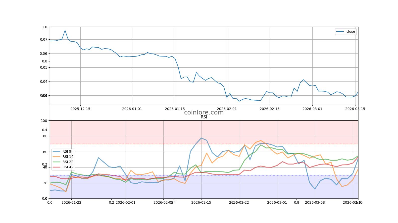 Stratos RSI indicator