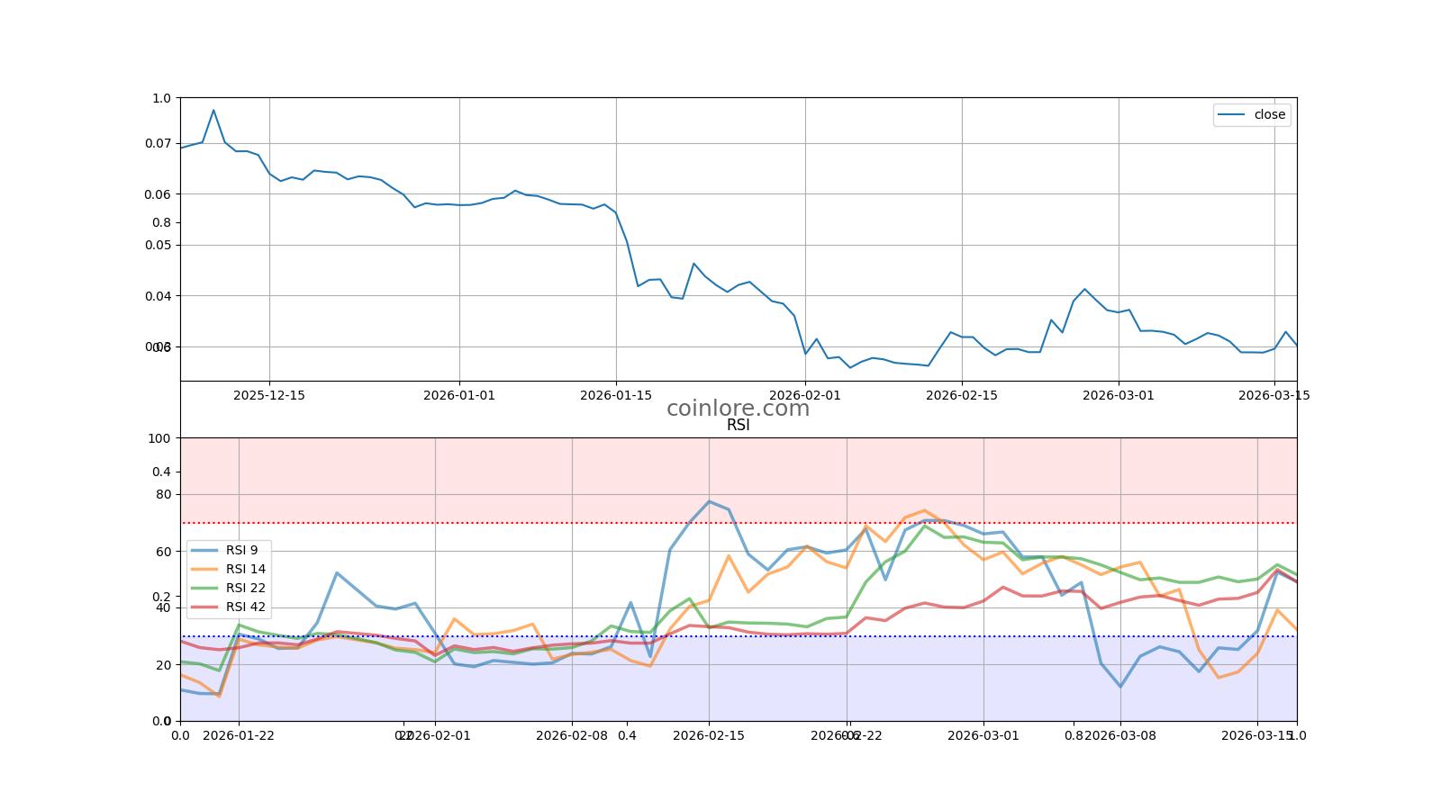 Stratos RSI indicator