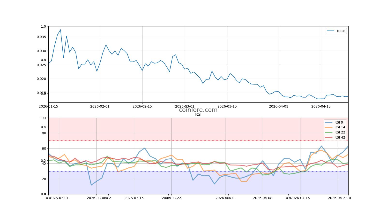 Strawberry AI RSI indicator