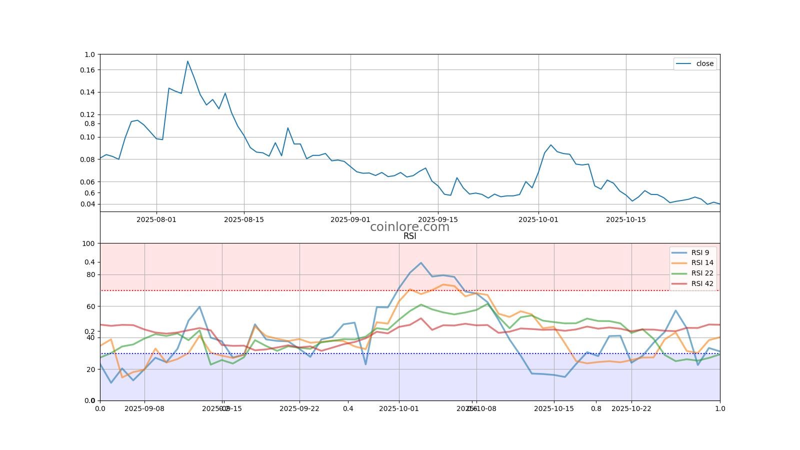 Strawberry AI RSI indicator